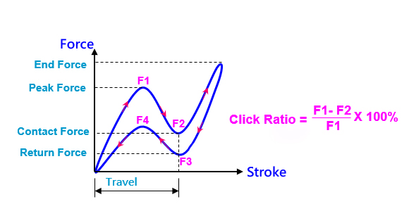 Rubber Keyboard Actuation Force-The most important design tip